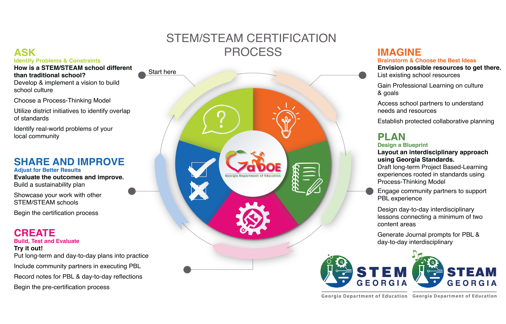 STEM and STEAM Certification – Georgia Department of Education